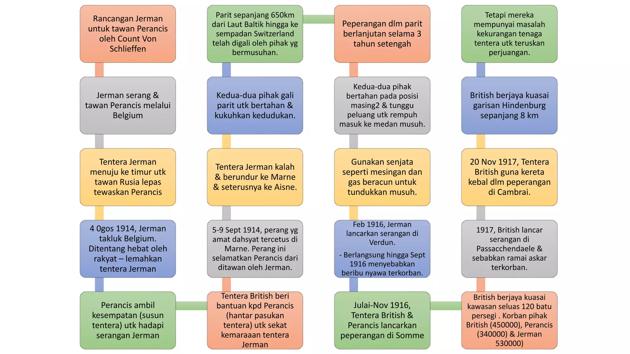 Perang dunia pertama | PPTX