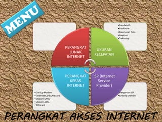 Perangkat Akses Internet | PPTX