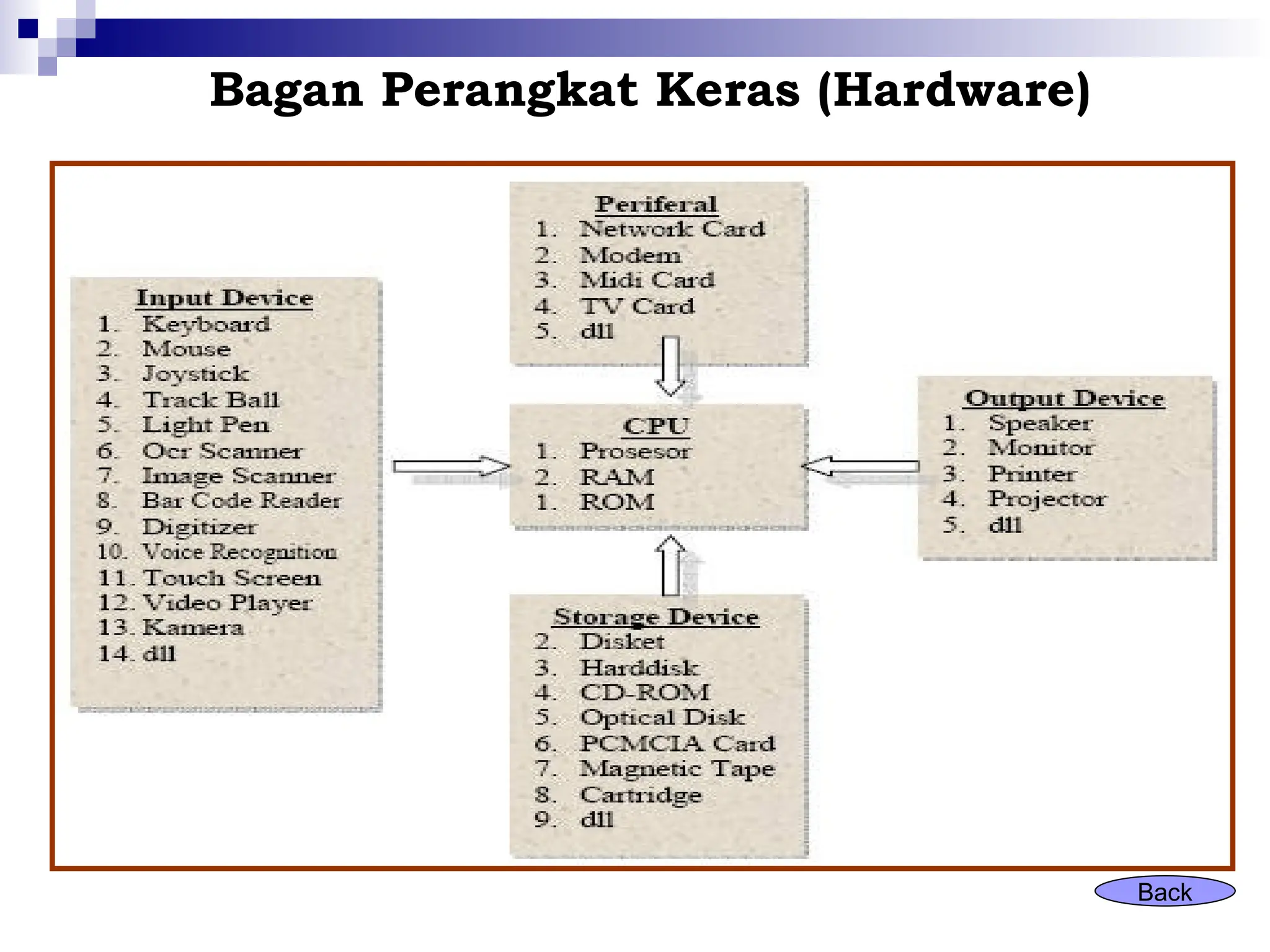 Perangkat Keras dan Perangkat Lunak Komputer | PPT