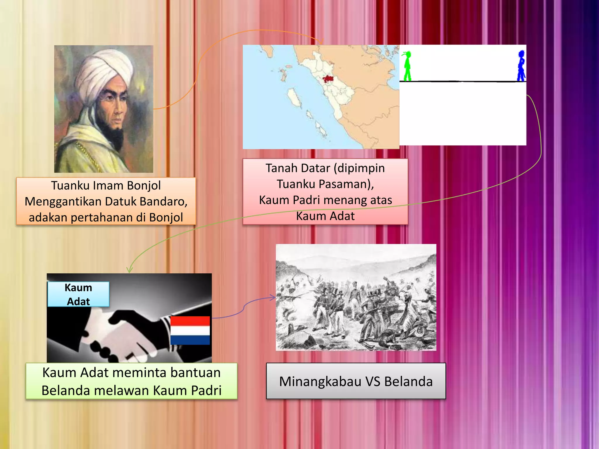 Perang Padri | PPTX