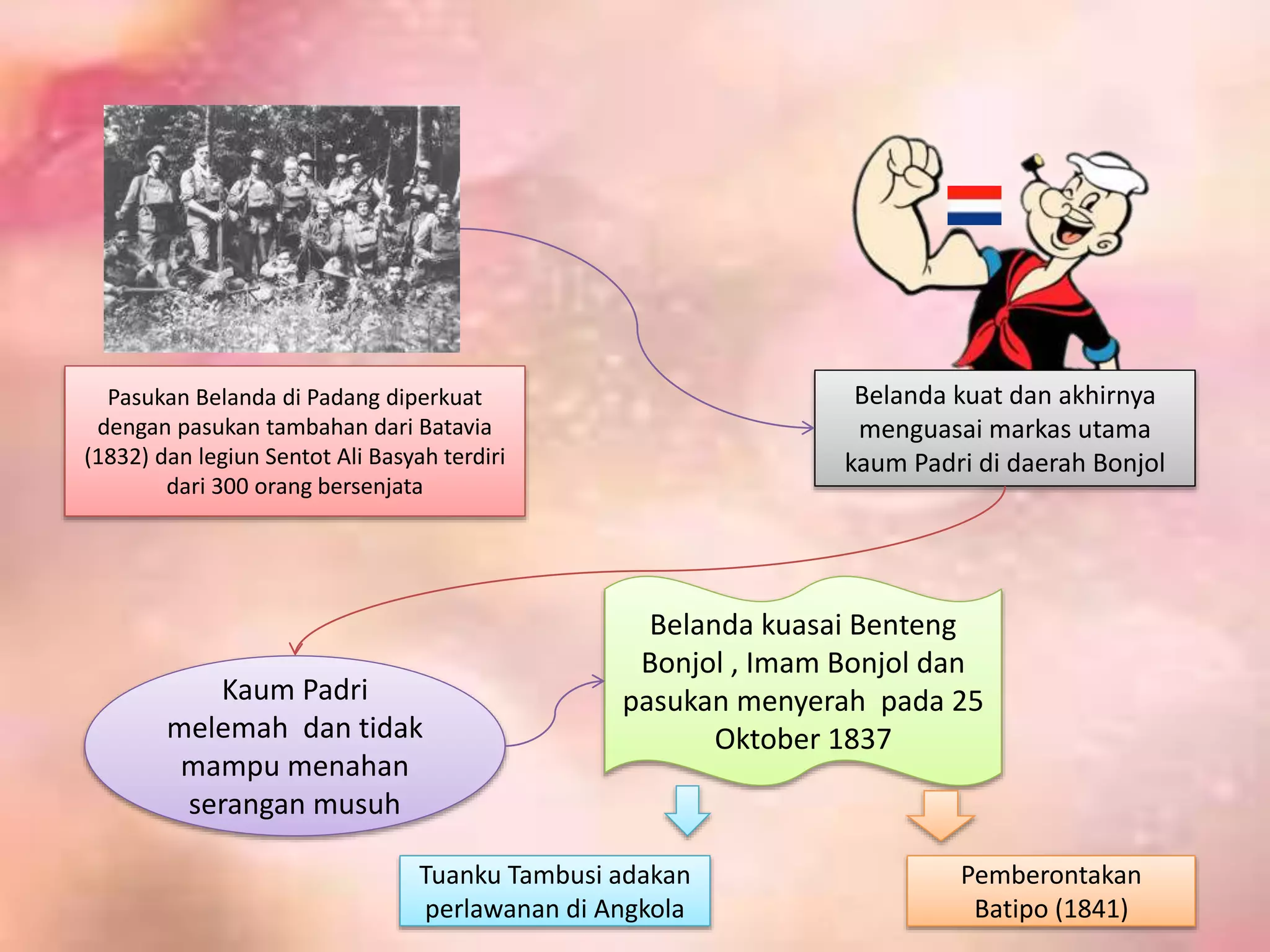 Perang Padri | PPTX