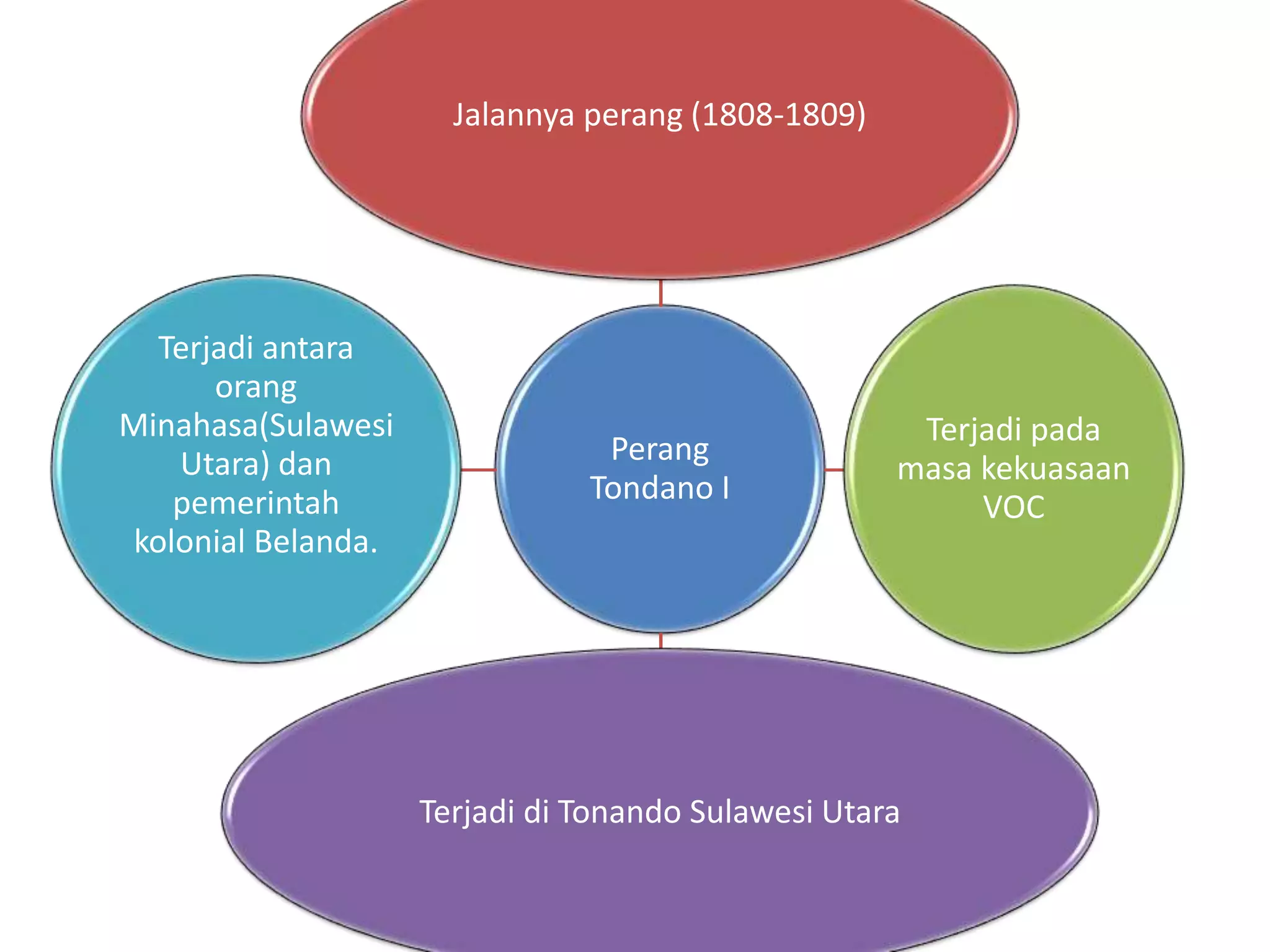 Perang tondano lengkap banget | PPTX
