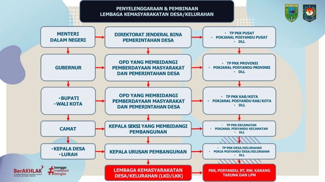 Peran Kelembagaan Posyandu_ILP by Dinas PMD (PKK).pptx