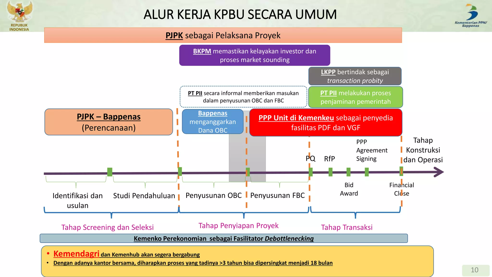 PERAN KEMENTERIAN PPN BAPPENAS DALAM PROYEK KPBU DALAM PENYEDIAAN ...