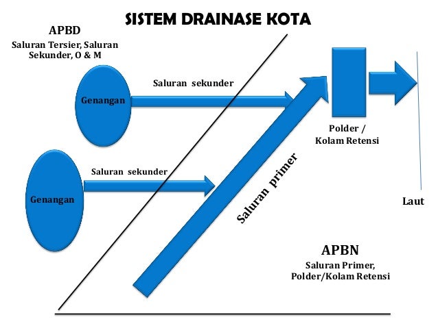 Peran Kementrian Pekerjaan Umum dalam Pelaksanaan Program PPSP