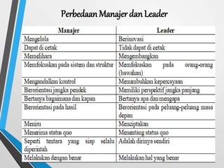 Peran Leader dan Manajer.pptx