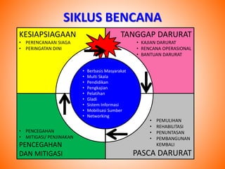 Peran Masyarakat dalam Penanggulangan Bencana | PPTX