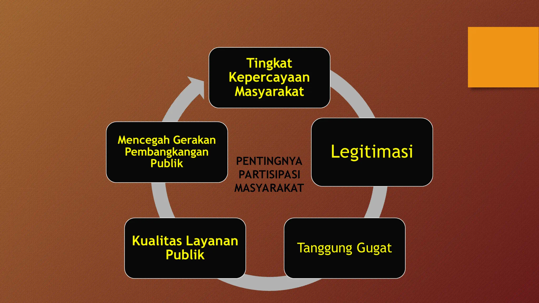 Peran Masyarakat dalam Pilkada revisi.ppt