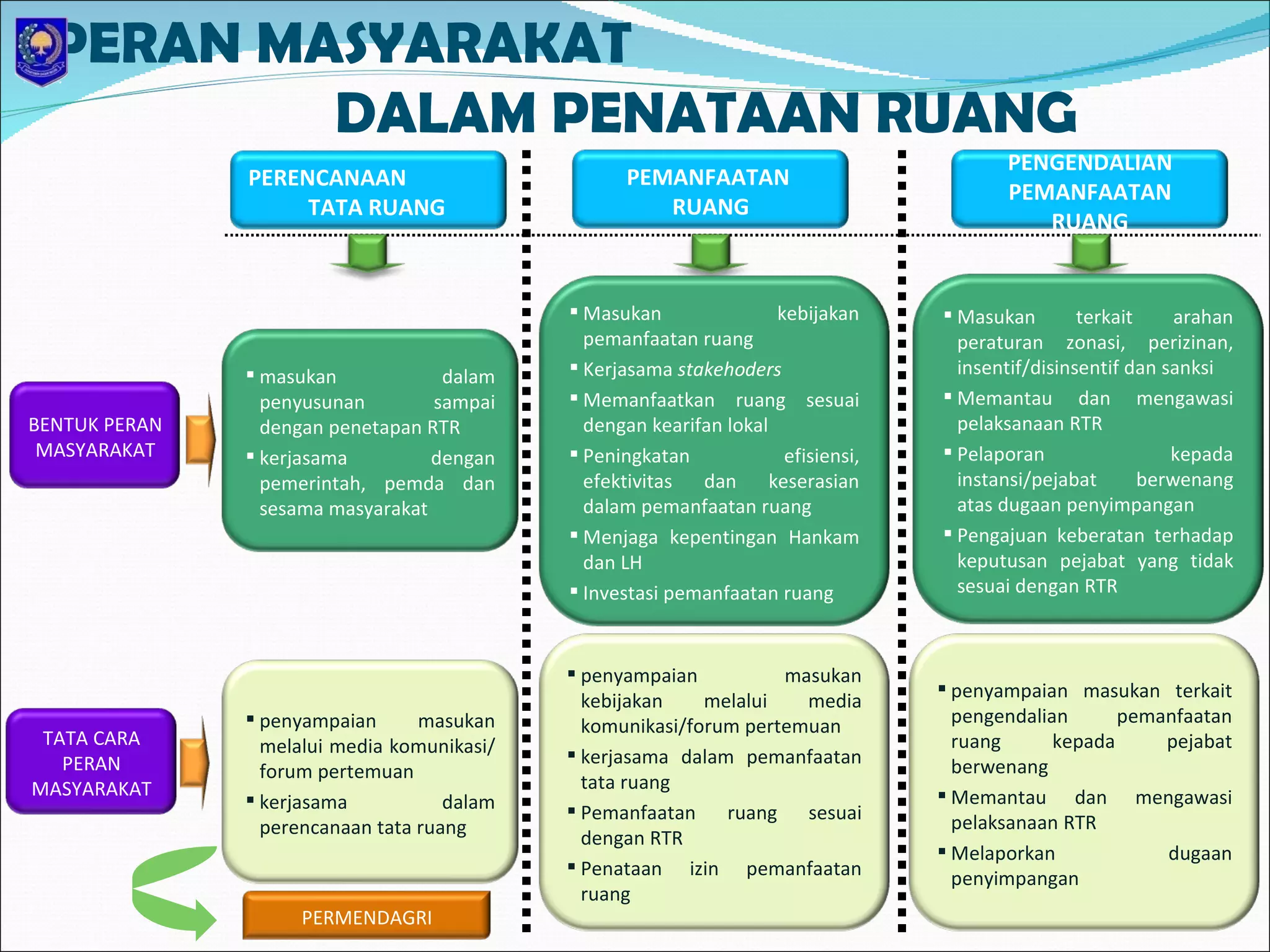 Peran masyarakat dlm penataan ruang | PPT