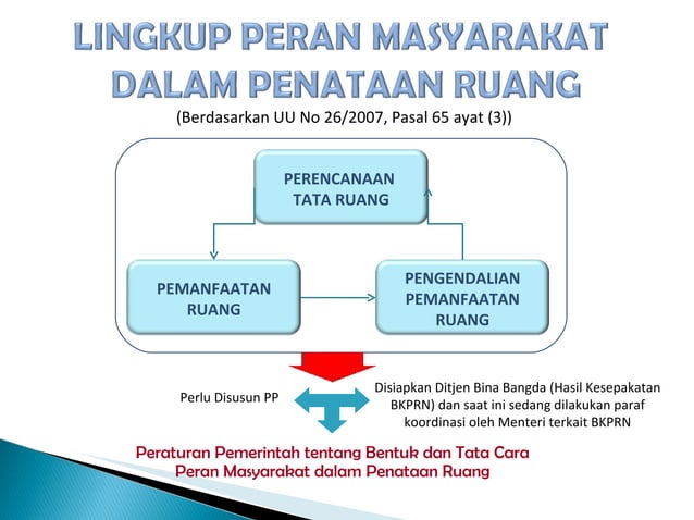 Peran masyarakat dlm penataan ruang | PPT