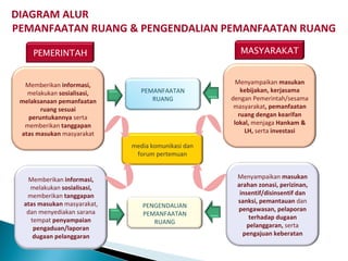 Peran masyarakat dlm penataan ruang | PPT