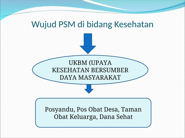 Peran Serta Masyarakat dalam mengupayakan kesehatan | PPT