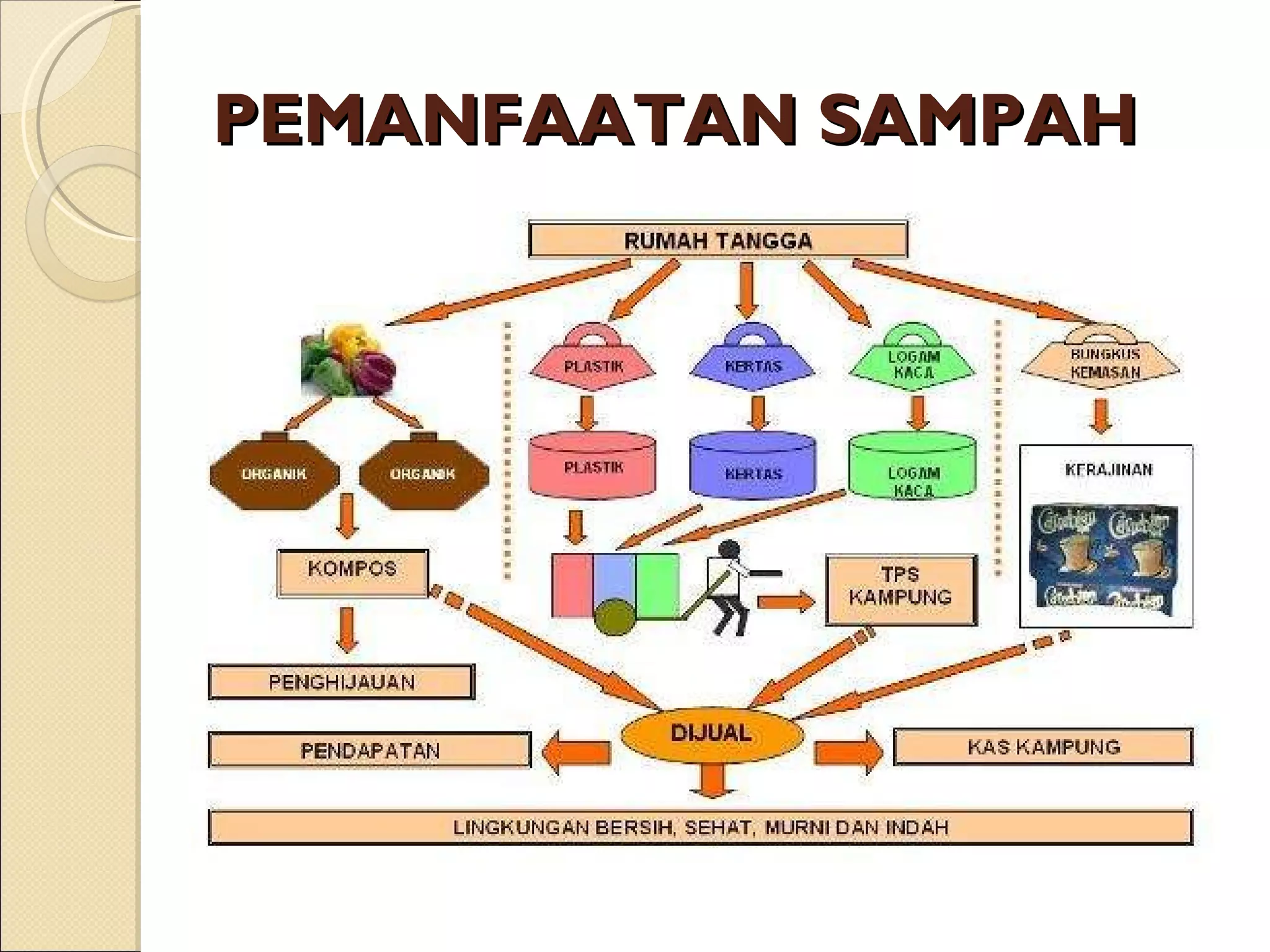 Peran serta masyarakat dalam pengelolaan sampah | PPT