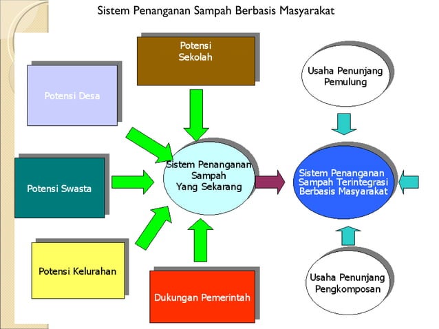 Peran serta masyarakat dalam pengelolaan sampah | PPT