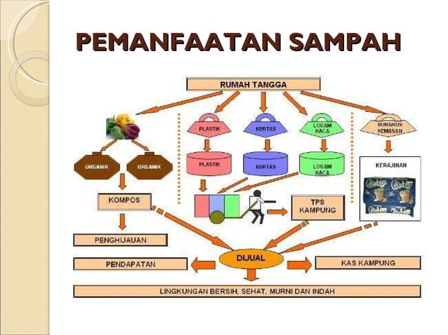 Peran serta masyarakat dalam pengelolaan sampah | PPT