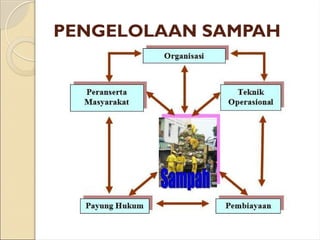 PERAN SERTA MASYARAKAT DALAM PENGELOLAAN SAMPAH.pptx