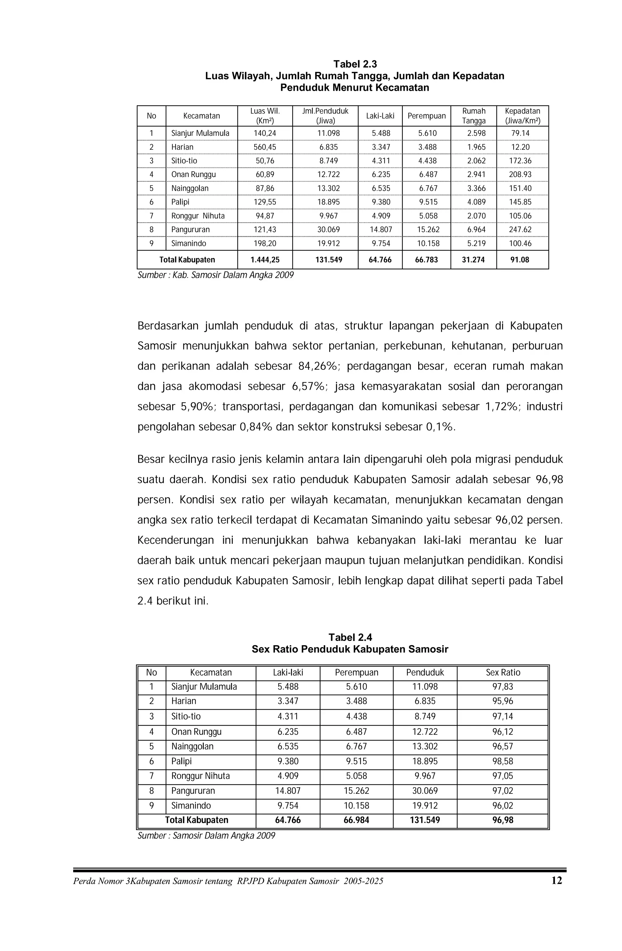 PERATURAN DAERAH KABUPATEN SAMOSIR TENTANG RENCANA PEMBANGUNAN JANGKA ...