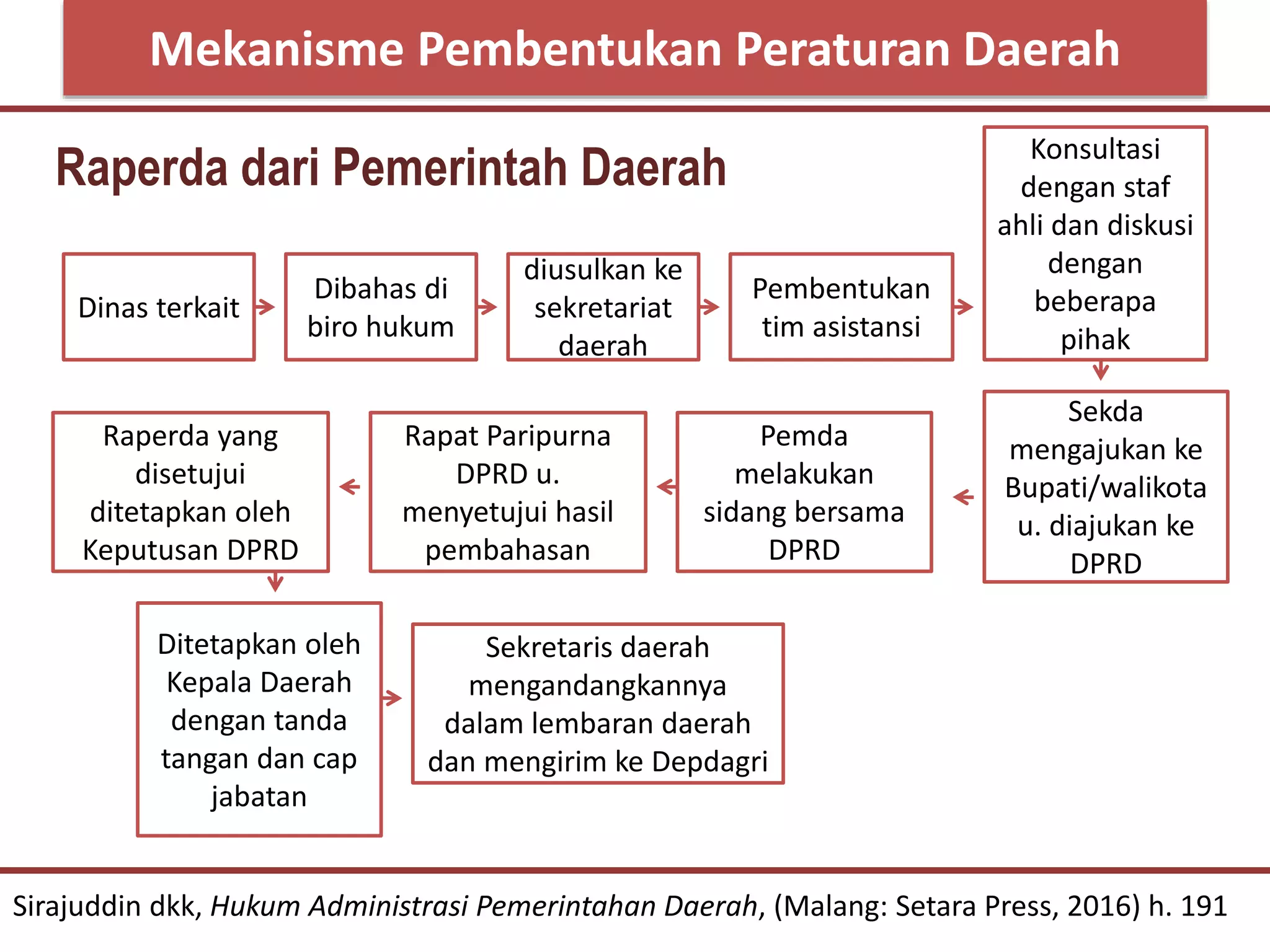 Peraturan Daerah (Perda) | PPTX
