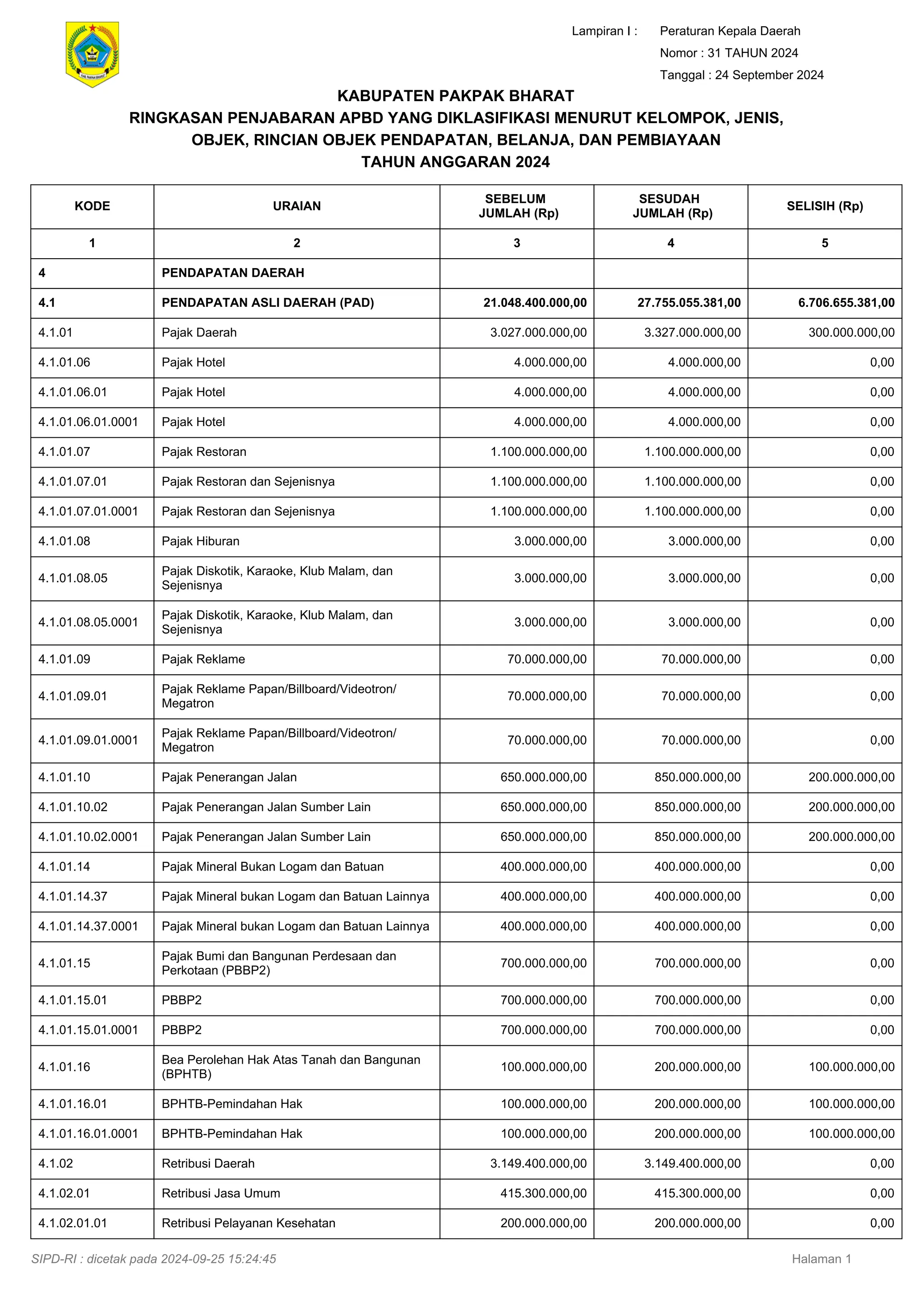 Peraturan Kepala Daerah tentang Penjabaran P.APBD TA. 2024.pdf
