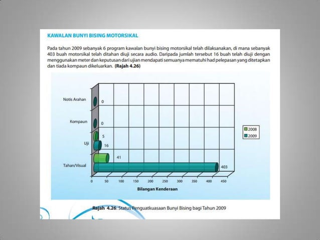Peraturan kualiti alam sekeliling (bunyi bising kenderaan motor) | PPTX