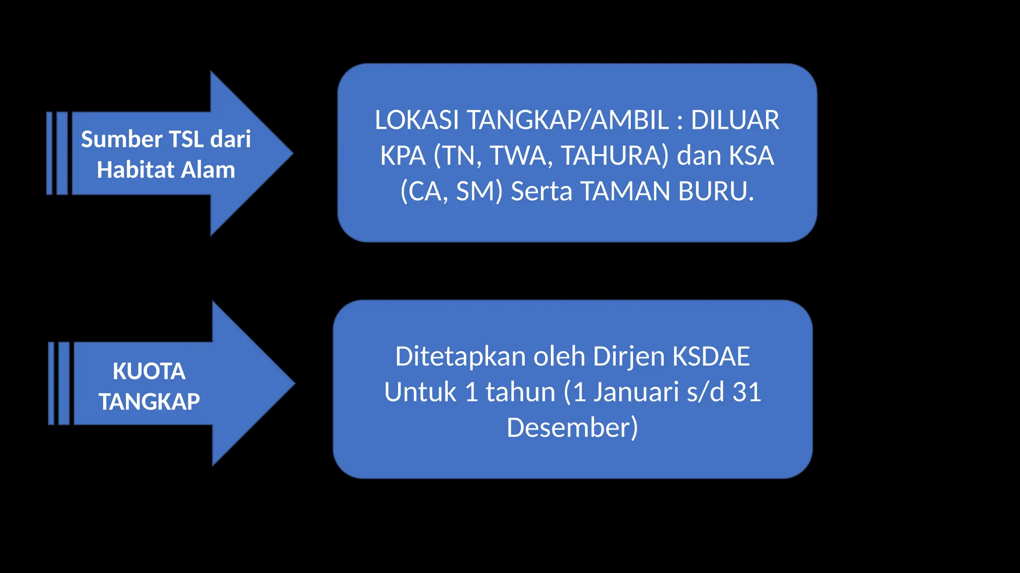 Peraturan Peredaran TSL dilindungi oleh undang undang.pptx