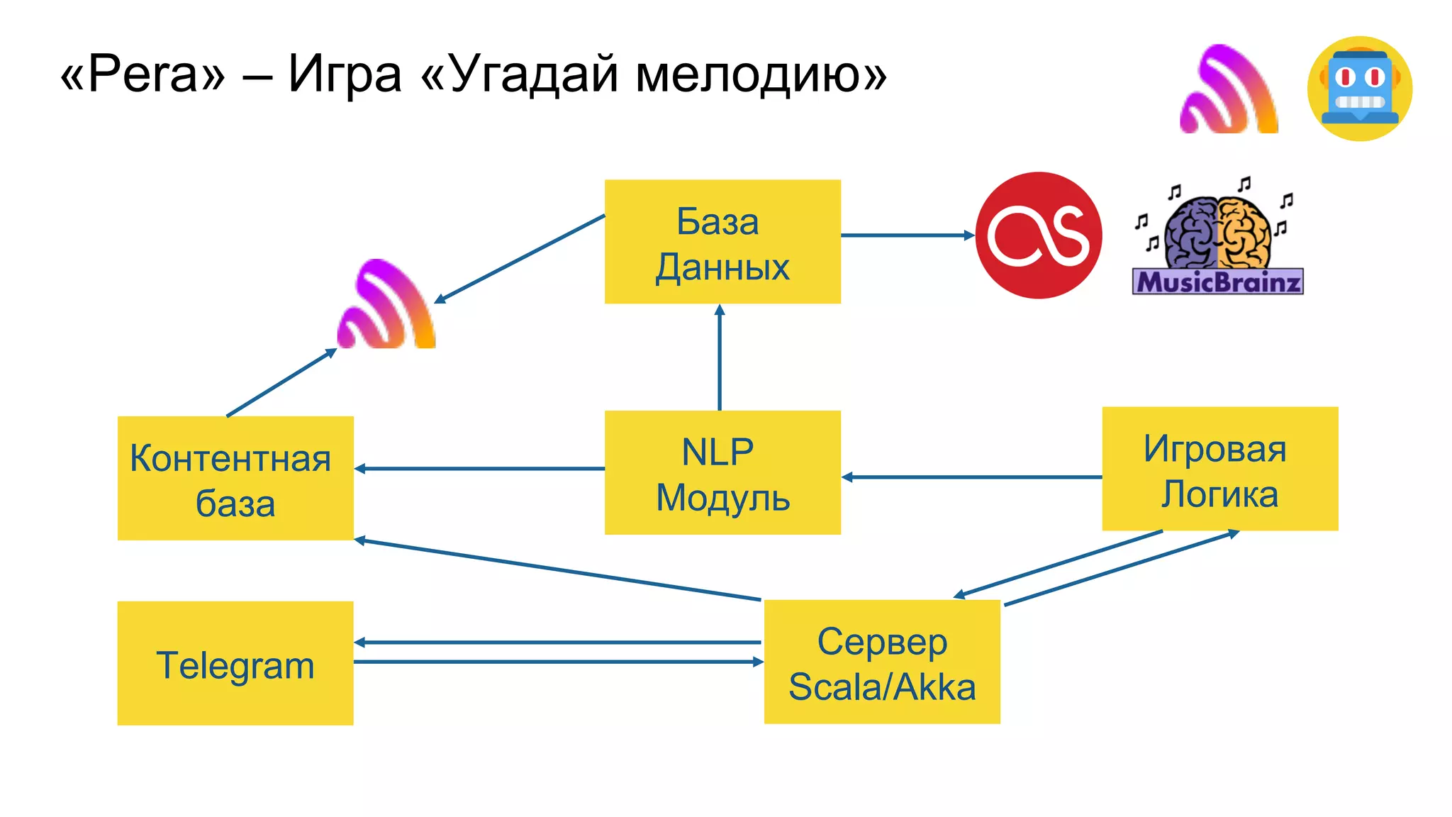 Pera - Muzis Hackathon | PPT