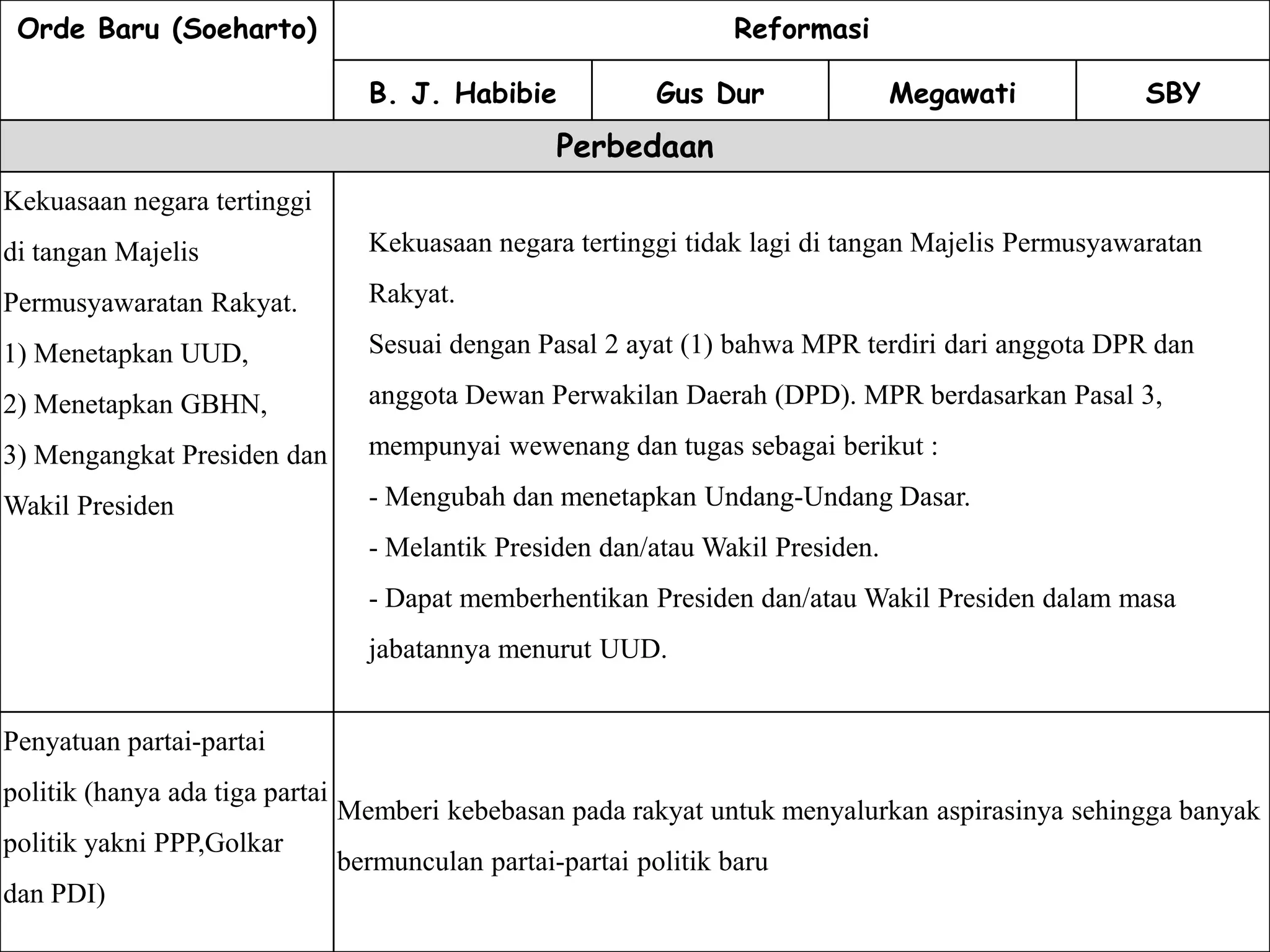 Perbandingan:Persamaan dan Perbedaan Orde Baru dan Reformasi | PPTX