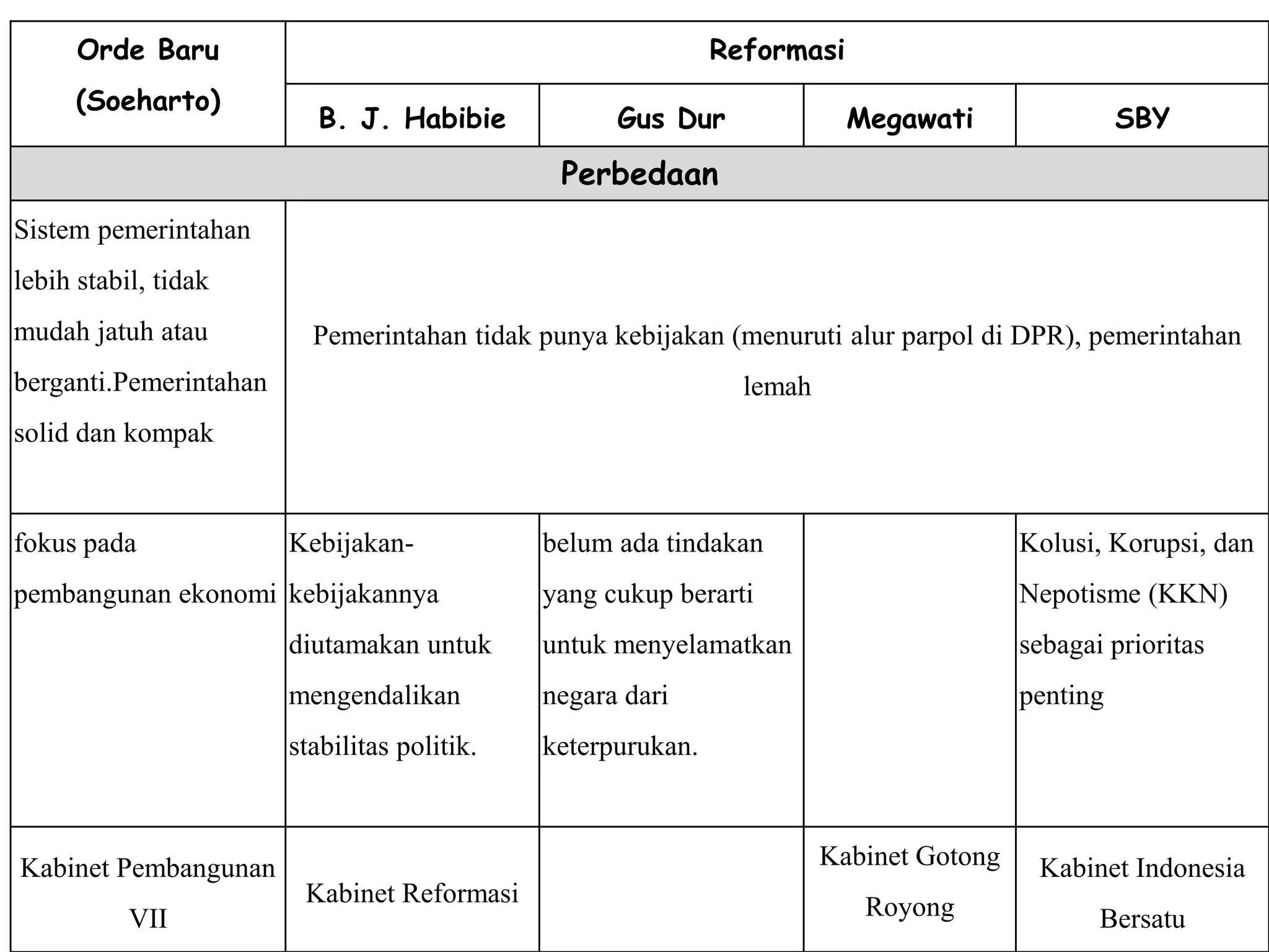 Perbandingan:Persamaan dan Perbedaan Orde Baru dan Reformasi | PPTX