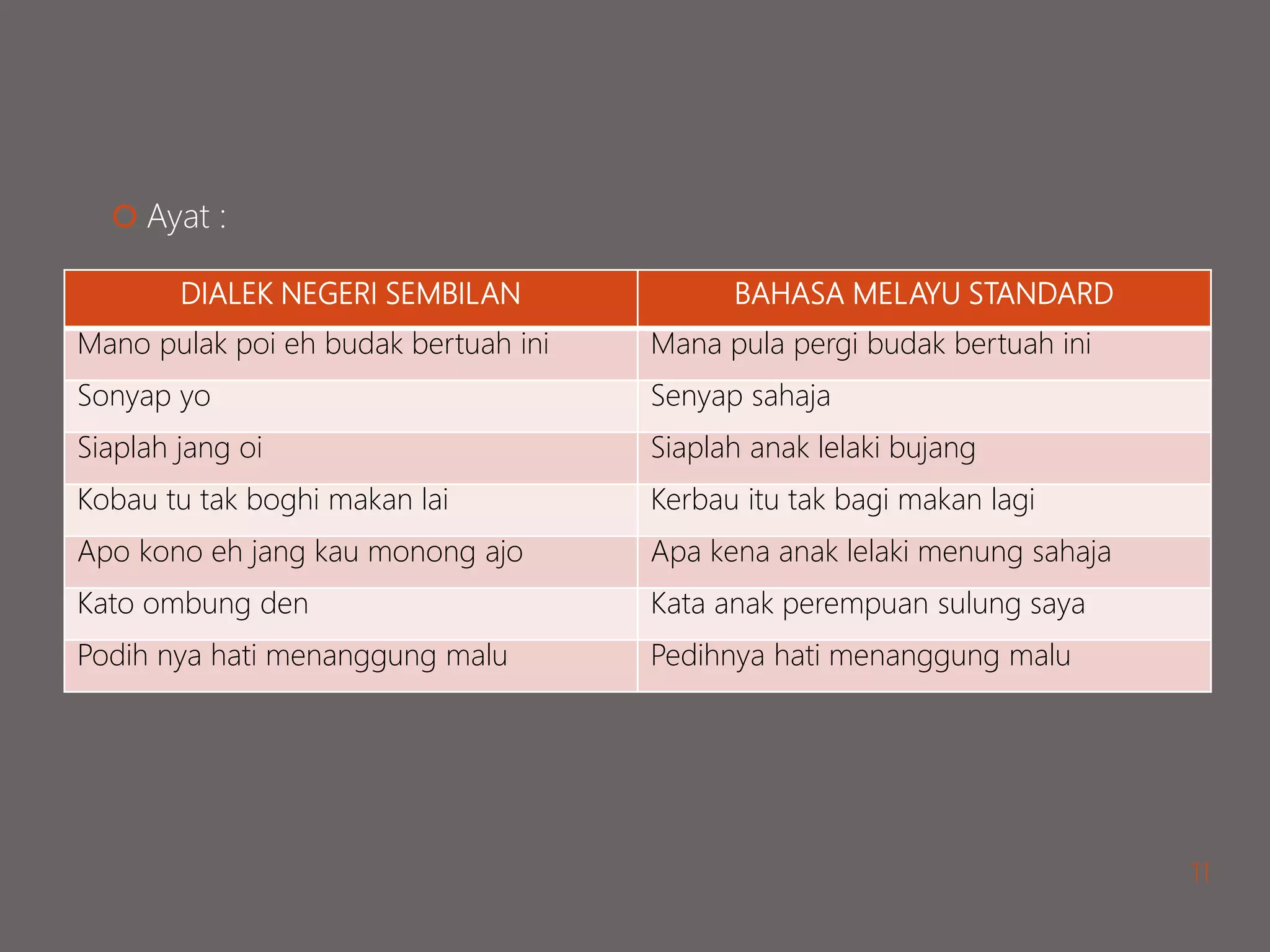 Perbandingan antara dialek negeri sembilan dengan bahasa melayu | PPTX