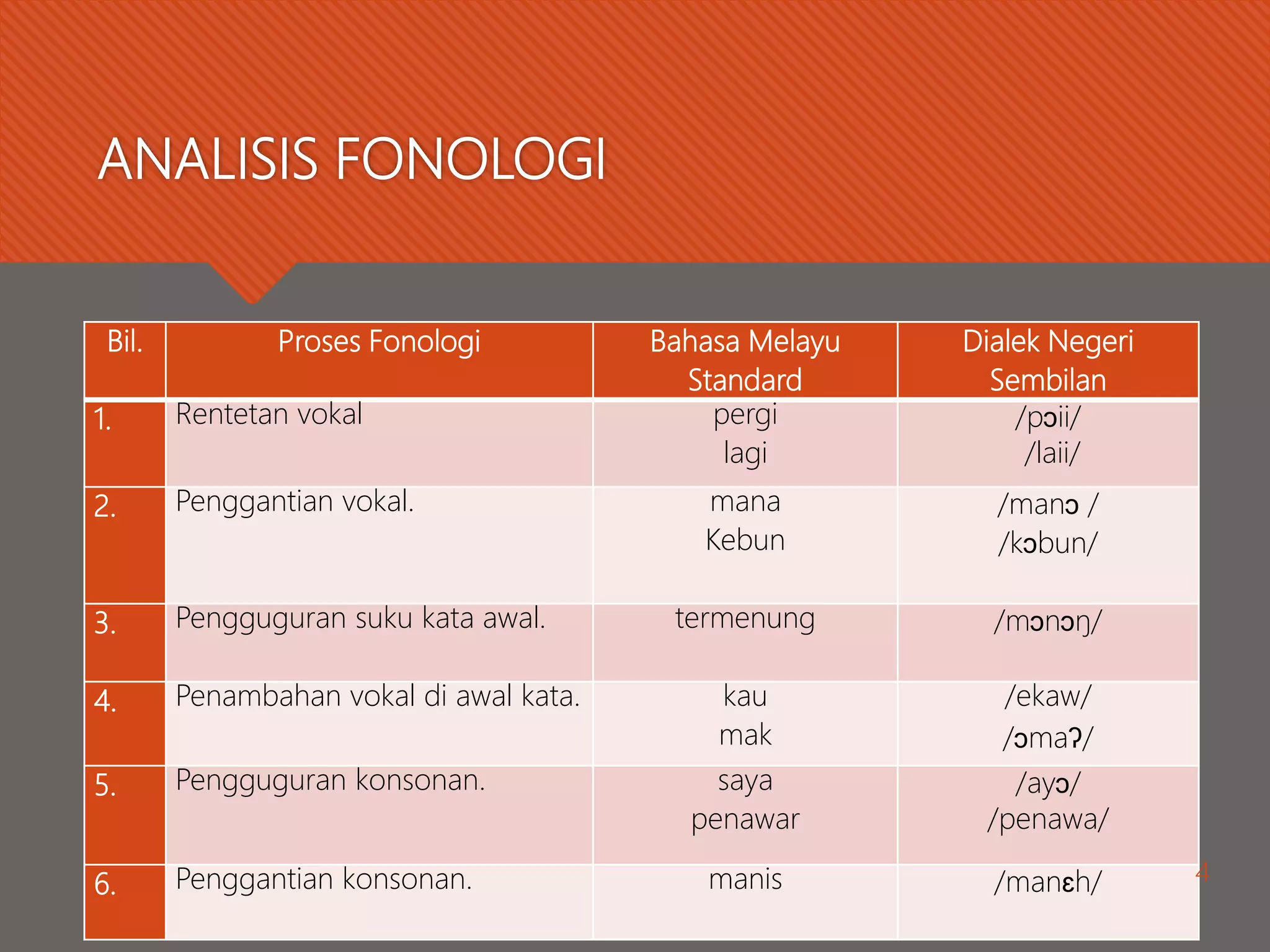 Perbandingan antara dialek negeri sembilan dengan bahasa melayu | PPTX