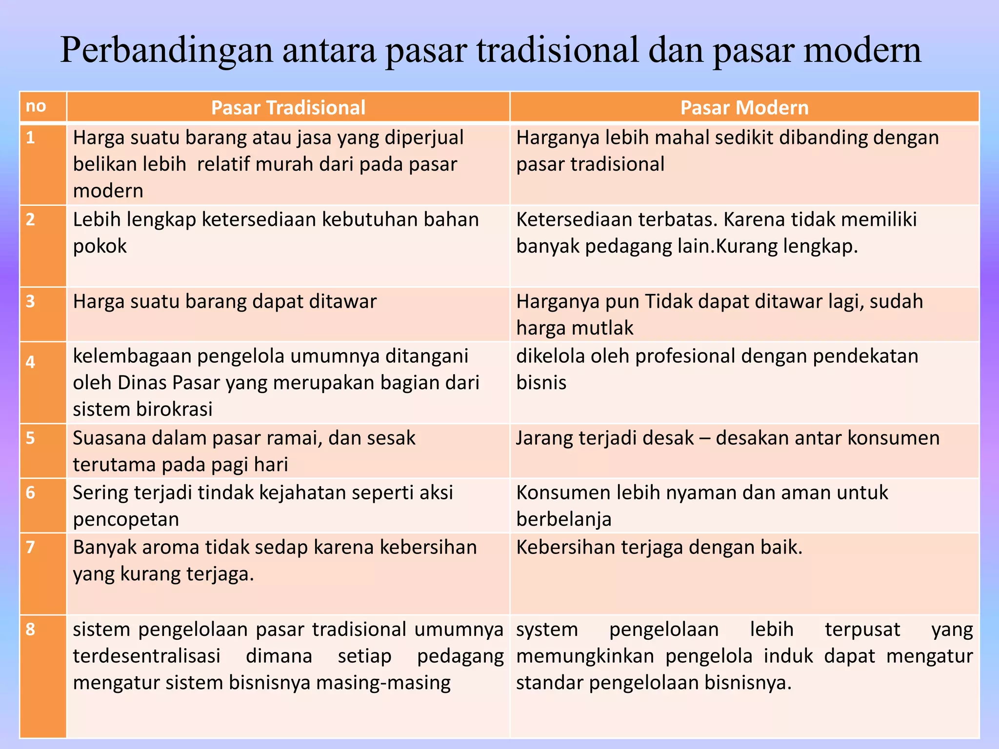 Perbandingan antara pasar_moderen_dengan tradisional | PPTX