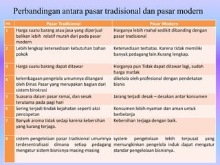 Perbandingan antara pasar_moderen_dengan tradisional | PPTX