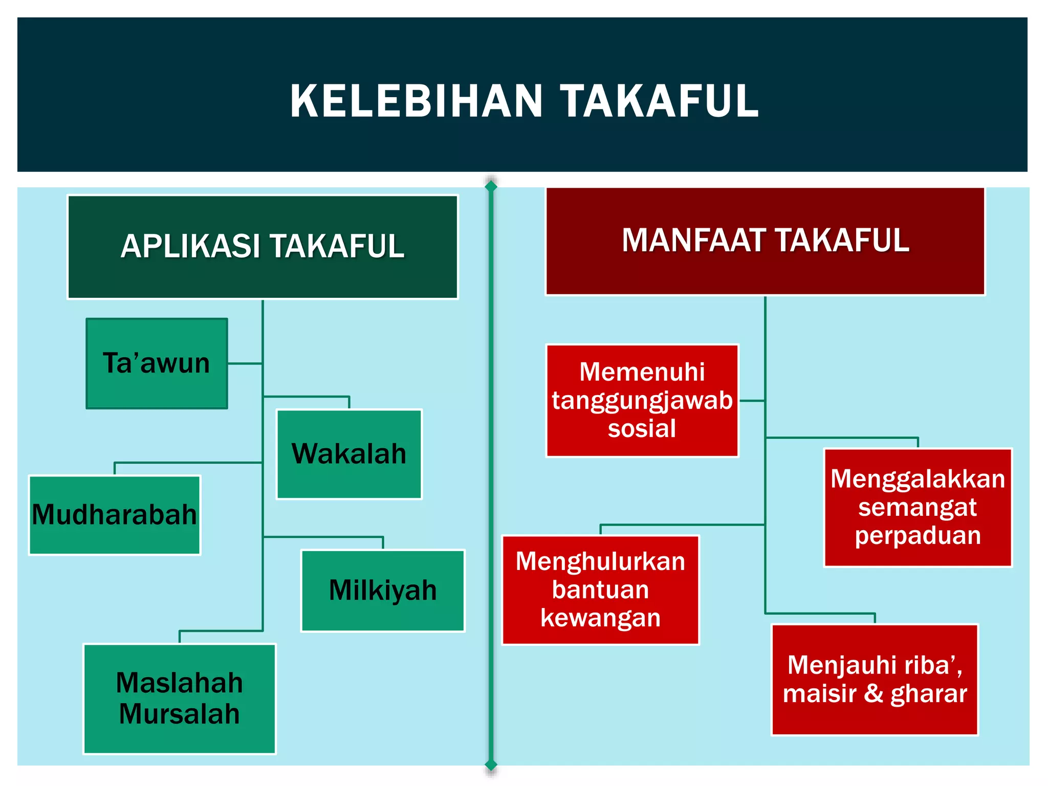 Perbandingan antara takaful dan insurans | PPT