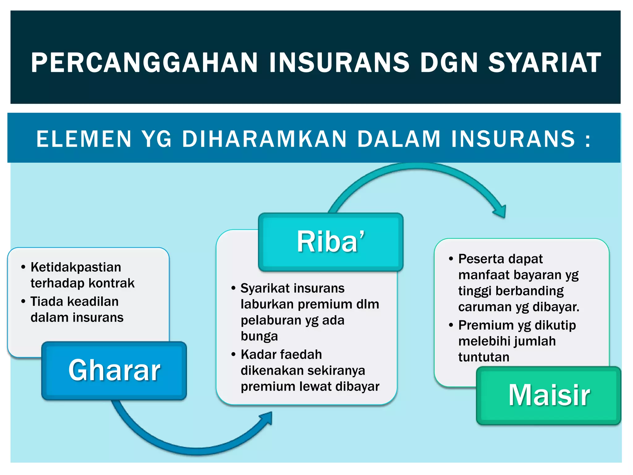 Perbandingan antara takaful dan insurans | PPT