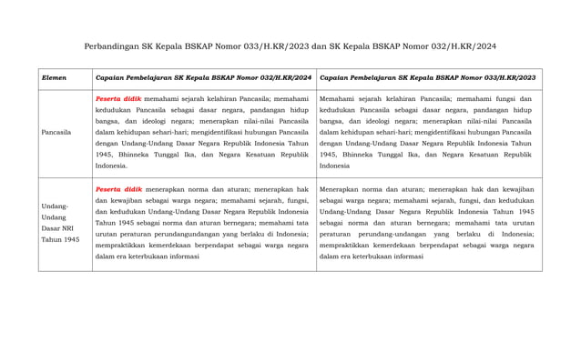 Perbandingan CP Kepala BSKAP 032 Tahun 2024 dengan CP Kepala BSKAP No 033 Tahun 2023.pdf