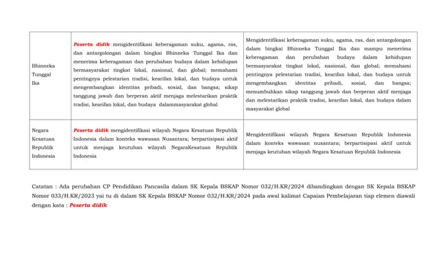Perbandingan CP Kepala BSKAP 032 Tahun 2024 dengan CP Kepala BSKAP No 033 Tahun 2023.pdf