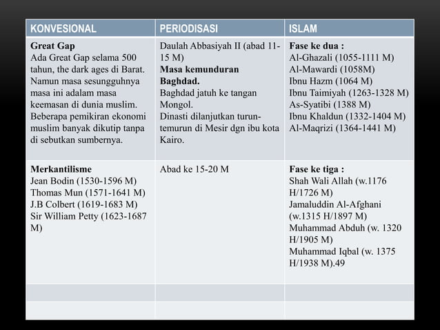 Perbandingan ekonomi islam dengan ekonomi umum | PPTX