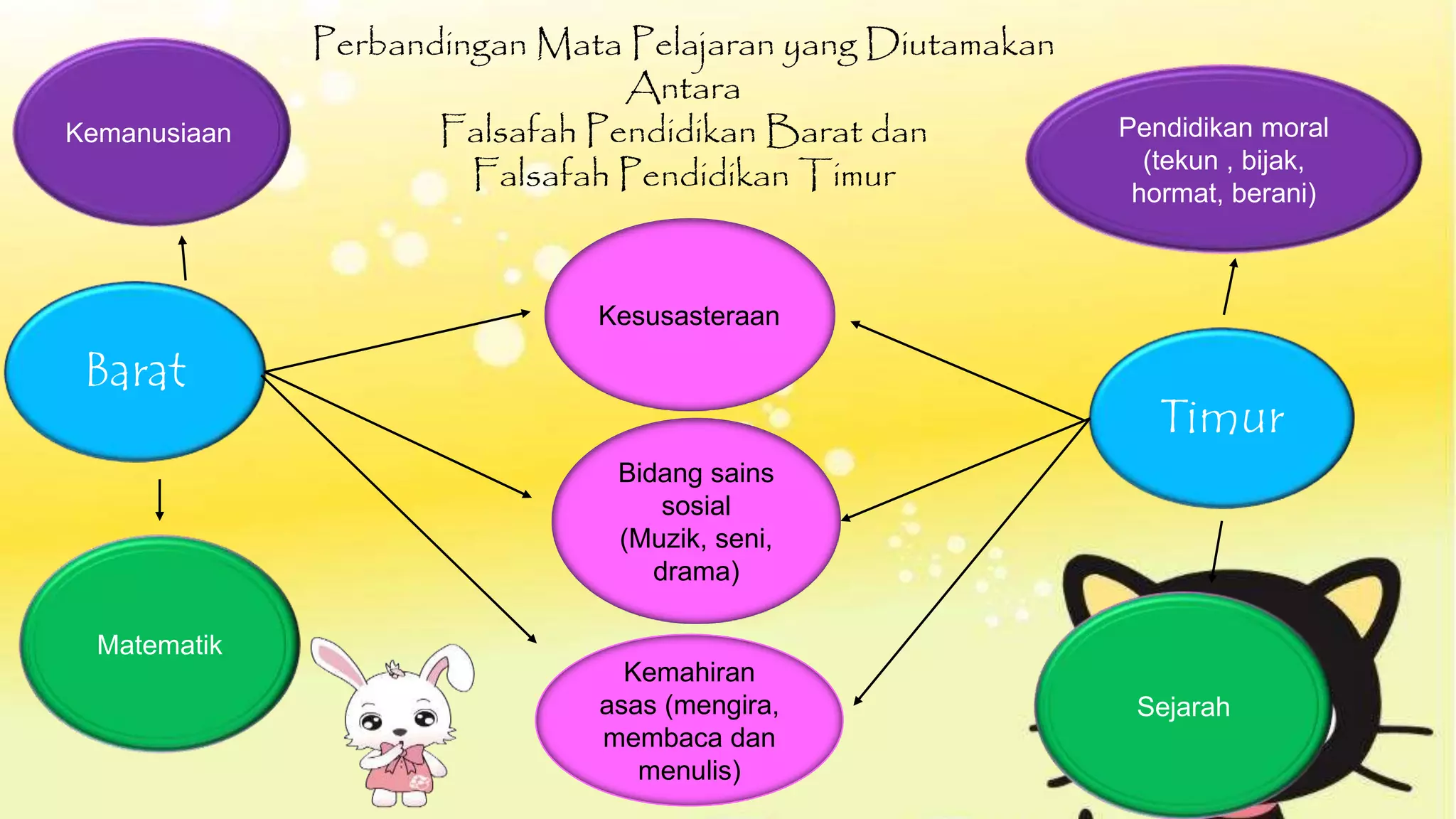 Perbandingan falsafah pendidikan timur dan barat | PPTX