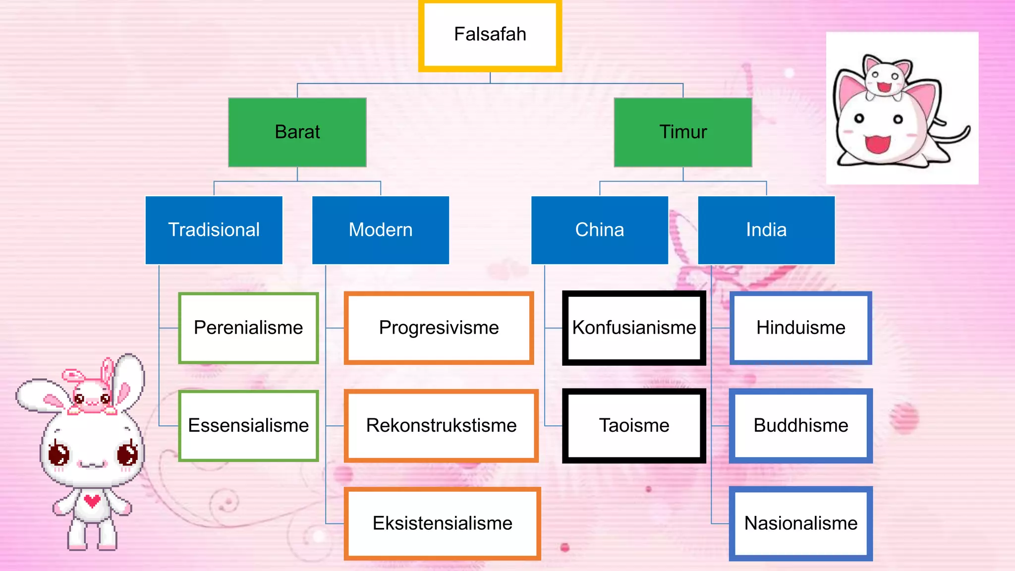Perbandingan falsafah pendidikan timur dan barat | PPTX