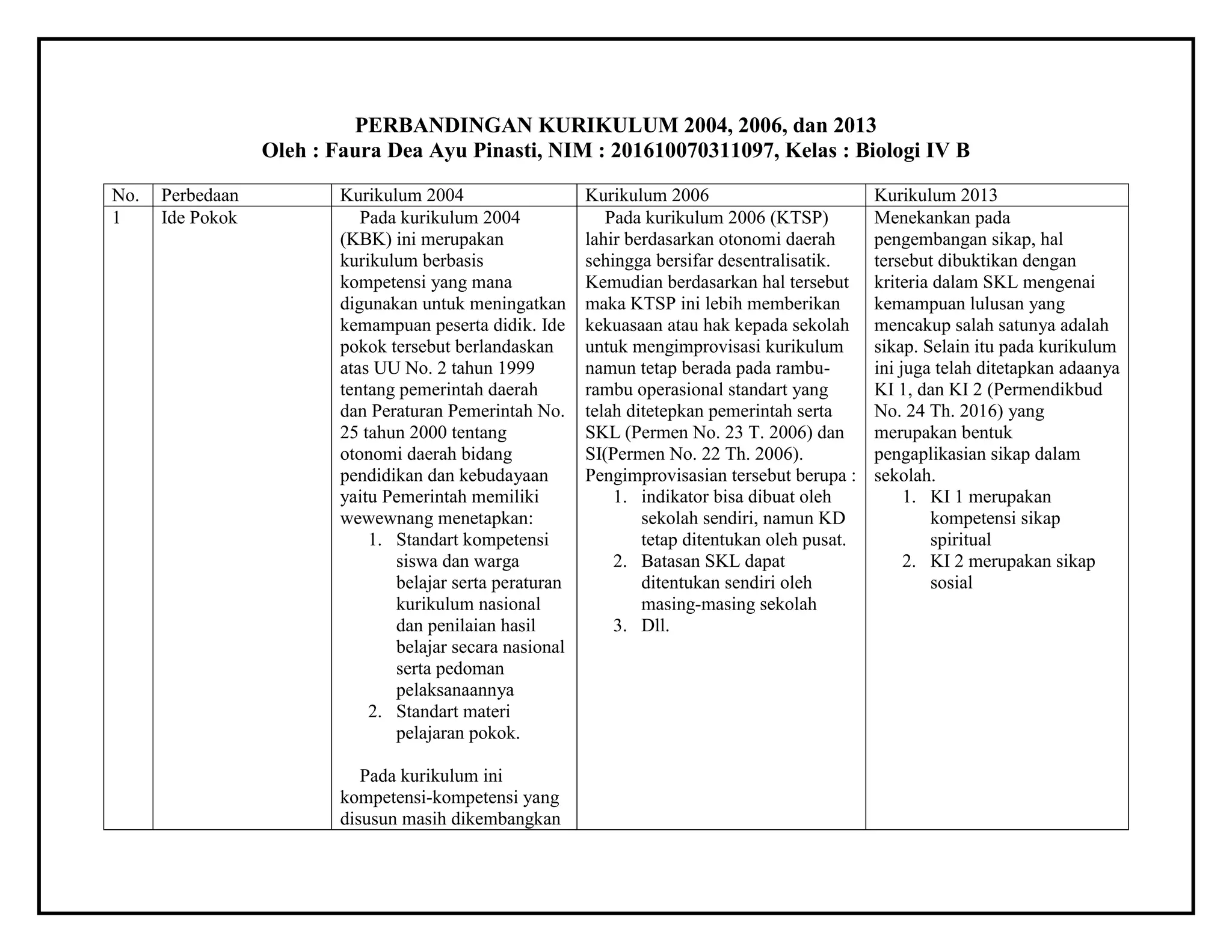 Perbandingan kurikulum 2004,2006 dan 2013 | PDF