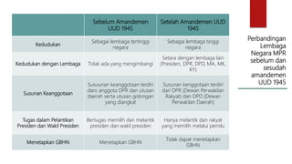 Perbandingan lembaga negara mpr sebelum dan sesudah amandemen uud 1945 | PPTX