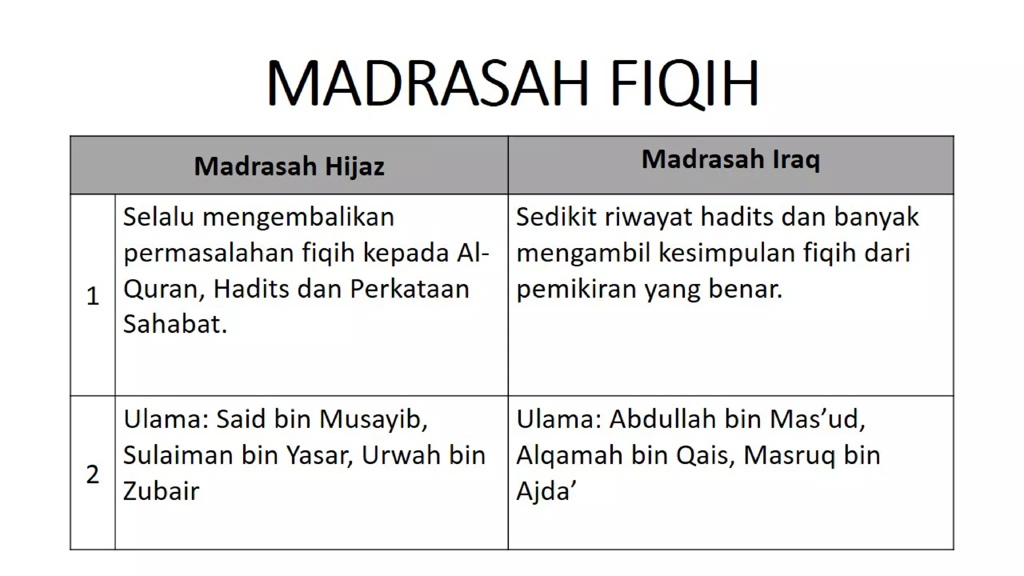 Perbandingan Mazhab Fiqih dalam Islam | PPT