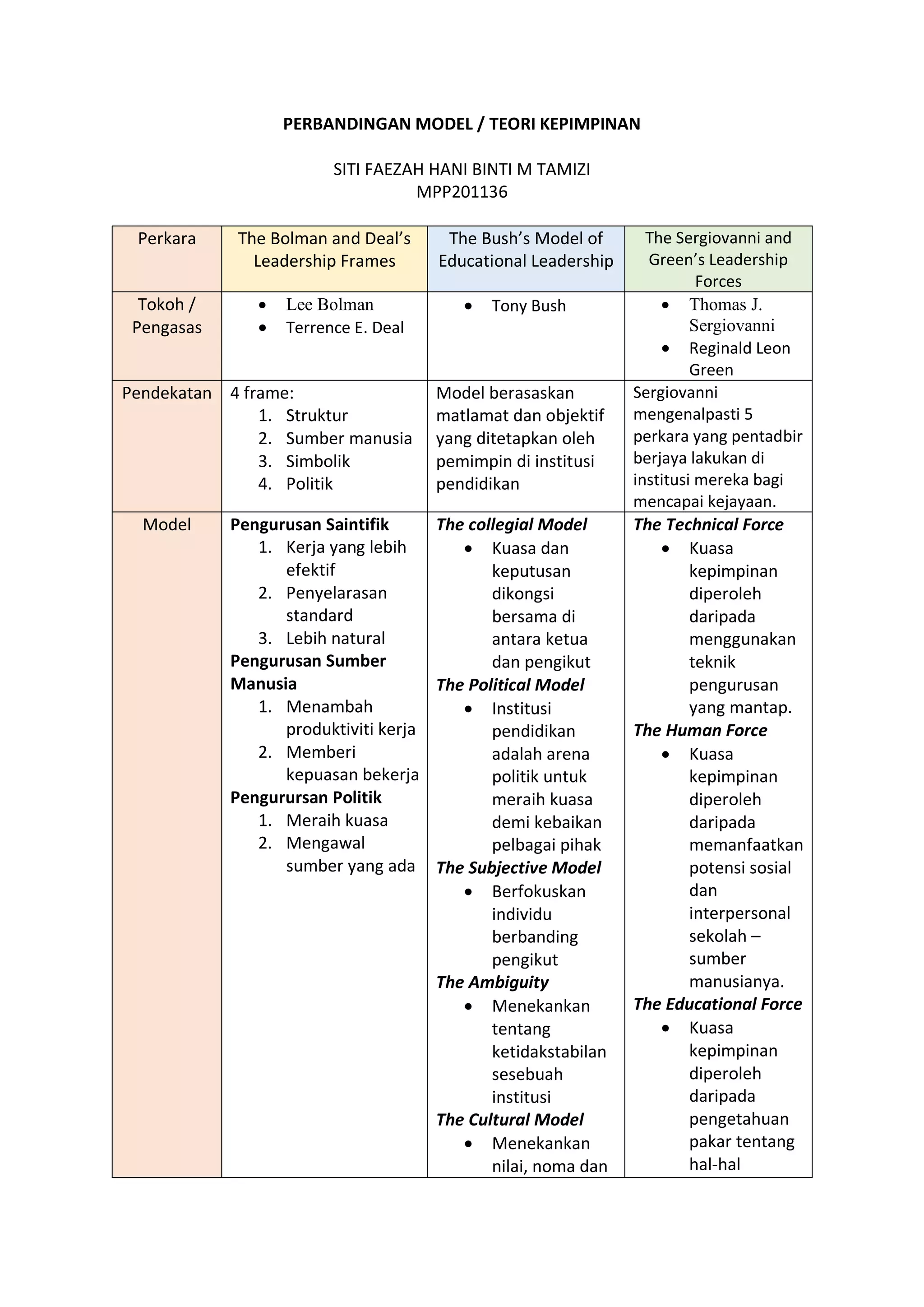 PERBANDINGAN MODEL KEPIMPINAN.pdf
