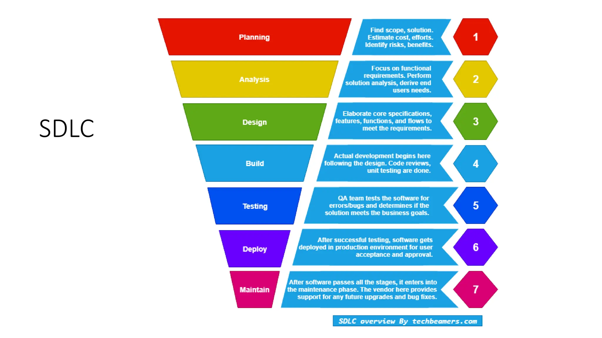 perbandingan Model Software Development Life Cycle (SDLC) | PDF