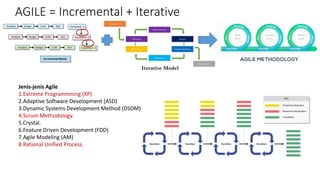 perbandingan Model Software Development Life Cycle (SDLC) | PDF