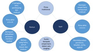 Perbandingan Pantun dan Syair | PPTX