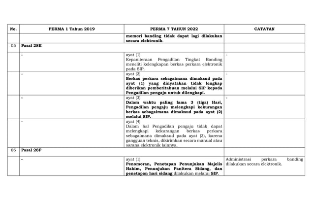 Perbandingan Perma 1-2019 dan Perma 7-2022.pdf