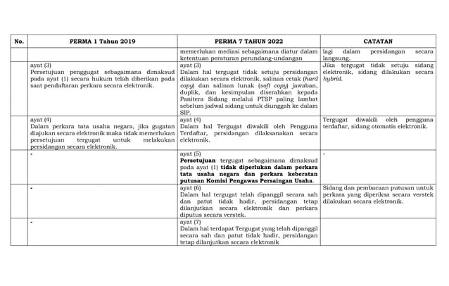 Perbandingan Perma 1-2019 dan Perma 7-2022.pdf