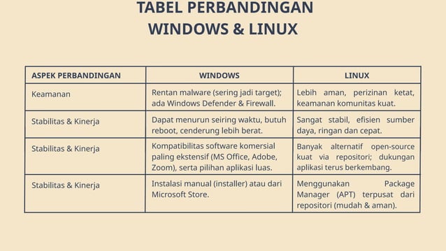 Perbandingan Sistem Operasi Desktop Populer (Windows, Linux).pptx