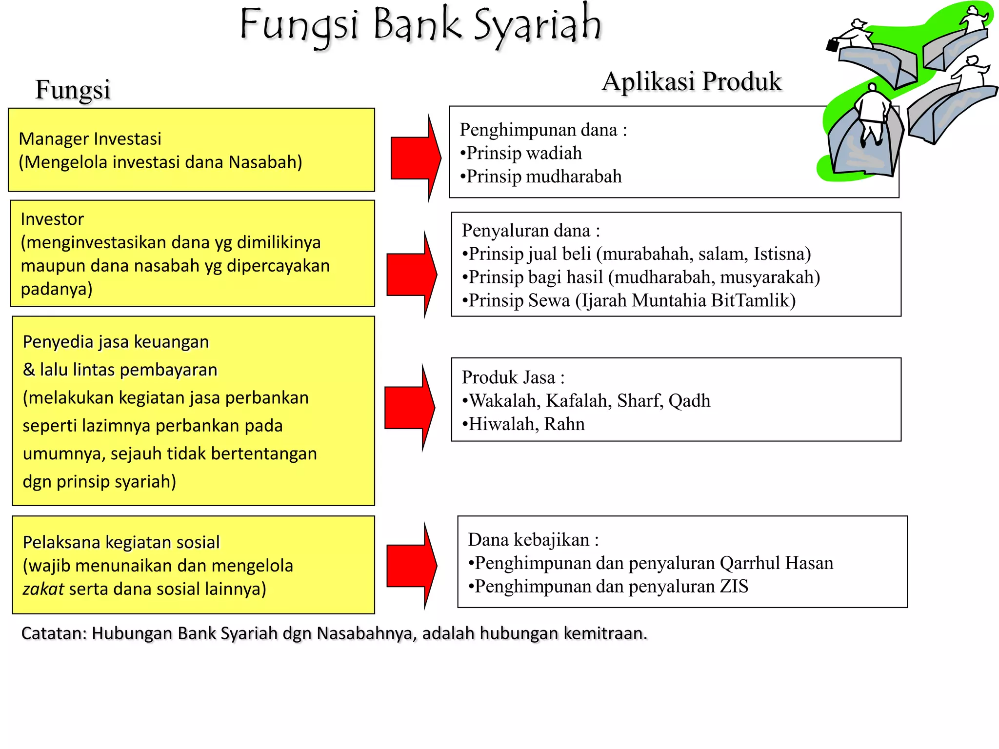 Perbedaan Antara Bank Syariah dan Bank Konvensional | PPT